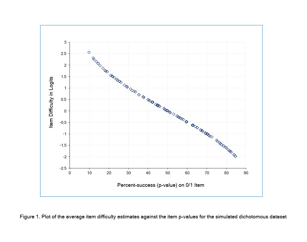 Ijme R Statistics Survey And Review Of Packages For The Estimation Of Rasch Models