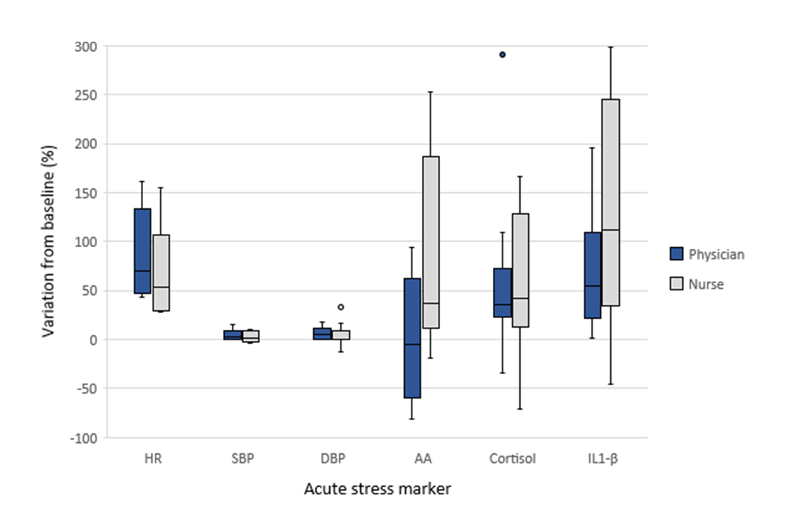 IJME - Acute stress in residents playing different roles during ...